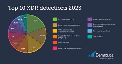 What Is Extended Detection And Response XDR