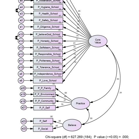 Measurement Construct CFA Model Download Scientific Diagram