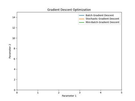 Batch Variants — Gradient Descent By Anonymousket Medium