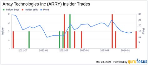 Array Technologies Inc Ceo Kevin Hostetler Sells 8176 Shares