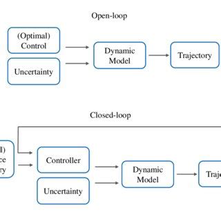 Illustration Of System Topologies In Open Loop And Closed Loop Download Scientific Diagram