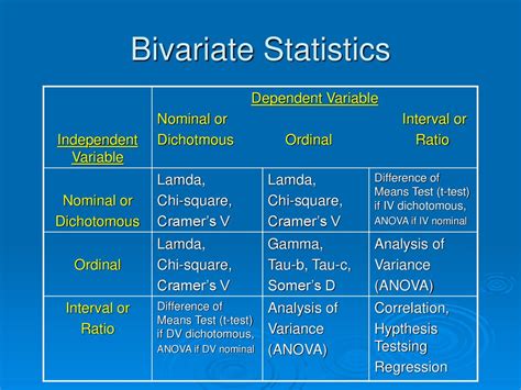 Types Of Bivariate Relationships And Associated Statistics Ppt Download