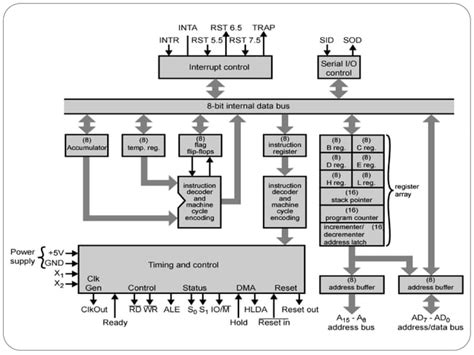 Microprocessor Architecture Ppt