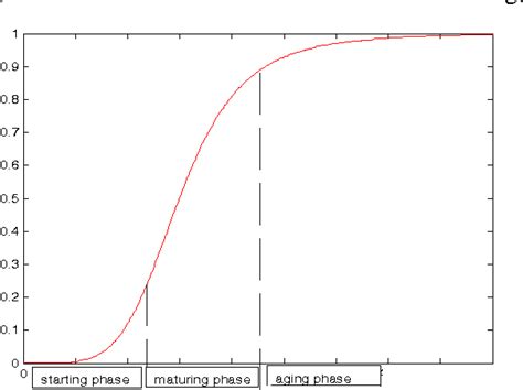 Figure 1 From Sigmoid Utility Function Formulation For Handoff Reducing Access Model In