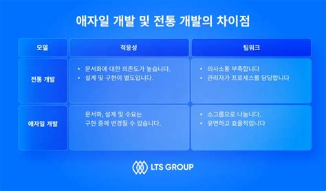 애자일 소프트웨어 개발이란 무엇입니까 Lts 그룹의 실제 사례연구