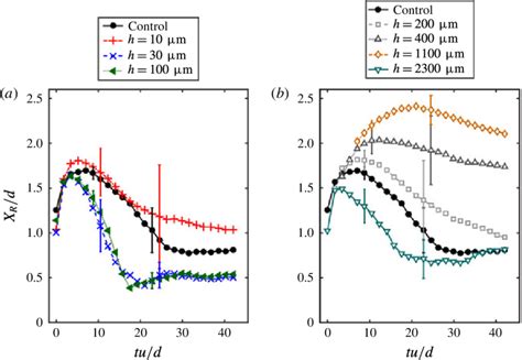 Colour Online Variation Of The Mean And Standard Deviation Of The