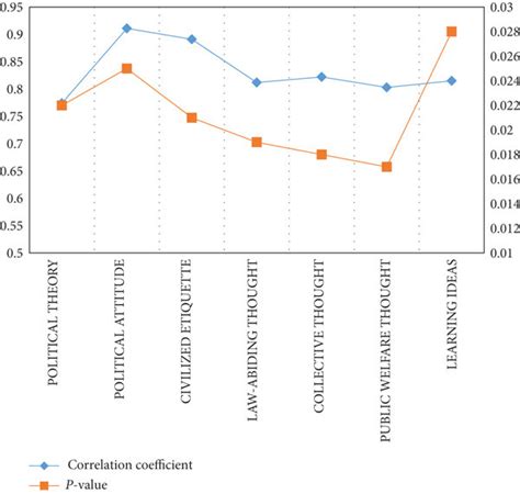 Correlation Analysis Between Indicators And Students Quality View