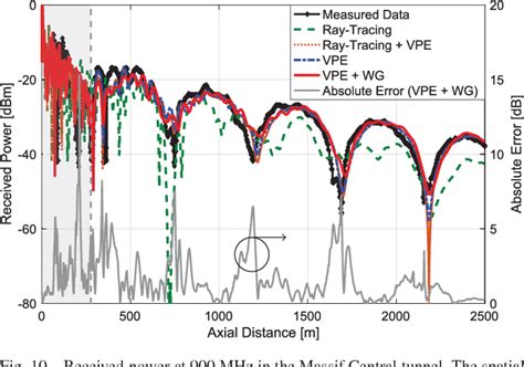 Figure 10 From Fast Radio Wave Propagation Modeling In Tunnels With A
