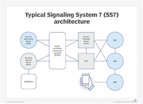 what is signaling system 7 ss7