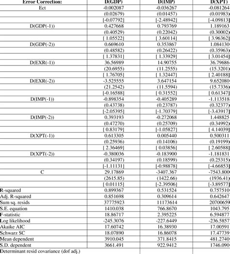 Vector Error Correction Model Vecm For Dependent Variable Gdp Imp Download Scientific