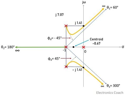 Root Locus Examples With General Steps Electronics Coach