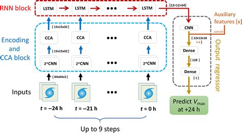 A Deep Learning Ensemble Approach For Predicting Tropical Cyclone Rapid