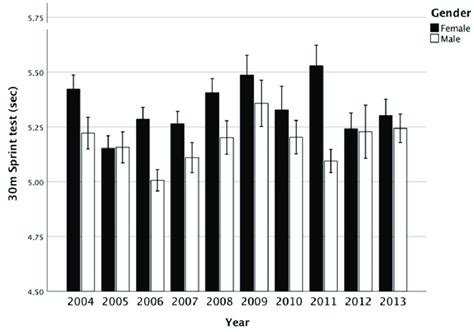 Thirty Meter Sprint Test Seconds Mean Interval Ci 95 Between Years