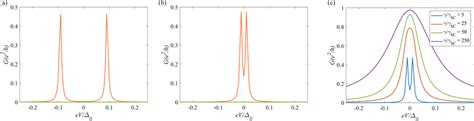Scaling Of Conductance Quantization With Bilayer Coupling A B Low Bias