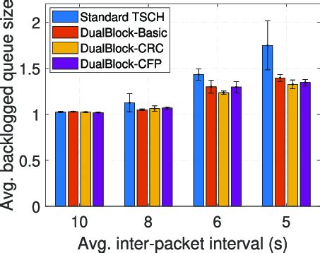 Tx Queue S Backlog Size Download Scientific Diagram
