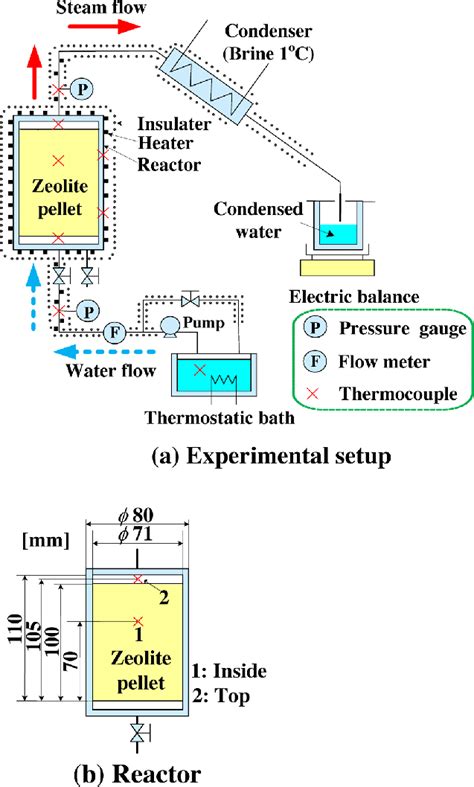 Experimental Setup For Steam Generation A Schematic Illustration Download Scientific