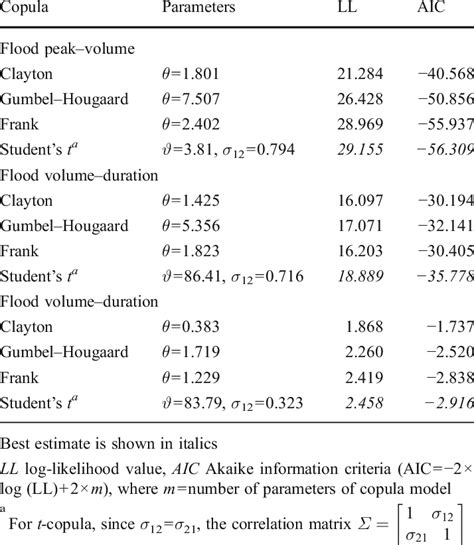 performance of various bivariate copula models for represent ing