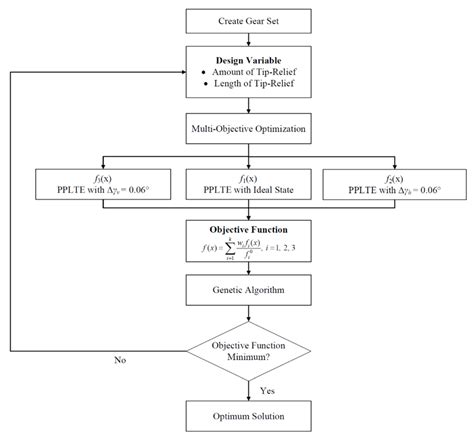 optimization analysis flowchart download scientific diagram