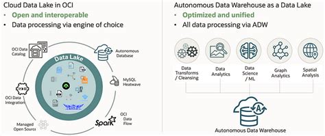 Building Data Lakes With Oracle Exploring Innovations And Integrations