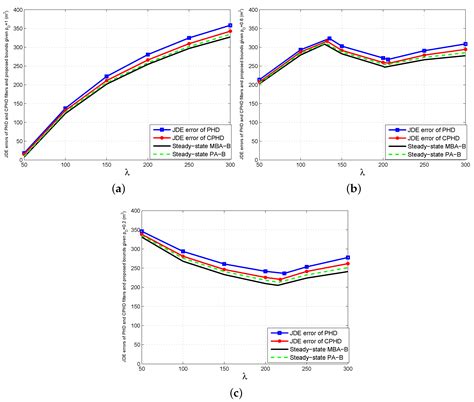 Multi Target Joint Detection And Estimation Error Bound For The Sensor