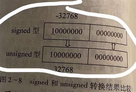 Signed和unsigned转换方法c语言signed转unsigned Csdn博客