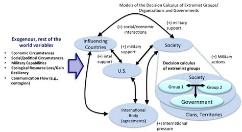 Conceptual View Of The Modeled Interactions Download Scientific Diagram