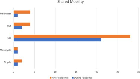 Frequency Of Shared Mobility During And After The COVID Pandemic Download Scientific Diagram