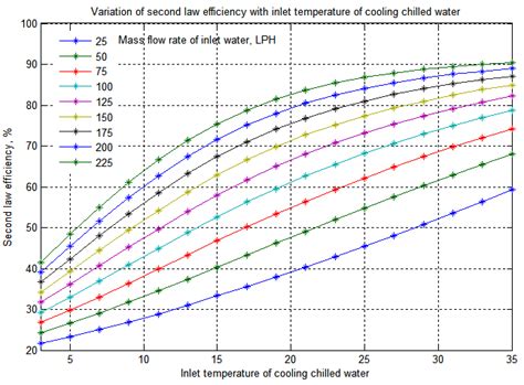 Variation Of Exergy Efficiency With Inlet Chilled Water Temperature