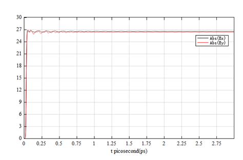Bandstructure Of A Magneto Optical Waveguide Simworks