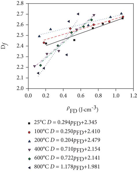 variation law of fractal dimension df with energy dissipation density