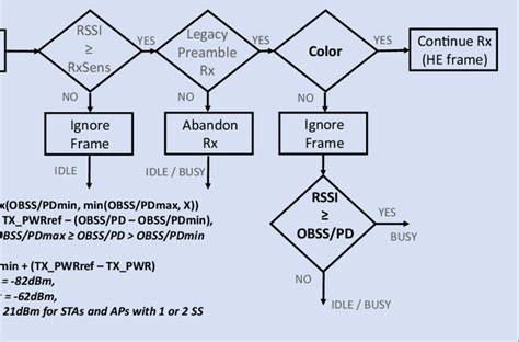 Flowchart Of The Bss Color Reception A High Level Description Energy