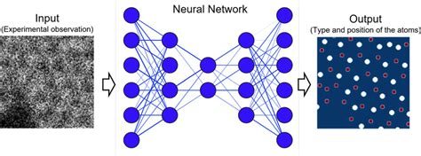 Deep Neural Network For Analyzing Atomically Resolved Data By Download Scientific Diagram
