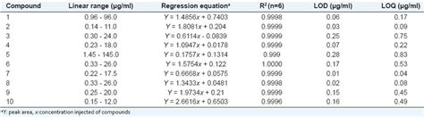 linear regression data detection limit and quantification limit for