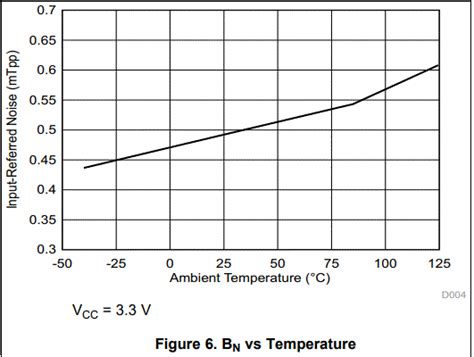 DRV5053 Asking For The DRV5053 Output Ripple Sensors Forum Sensors TI E2E Support Forums