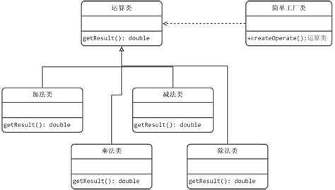 简单工厂模式（计算器）java简单工厂模式实现计算器 Csdn博客