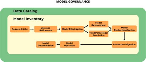 Analytic Model Governance Datamillennium