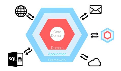 🔷 Hexagonal Architecture Concept Usage Pros And Cons 🔷 Luiz