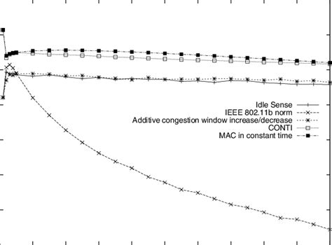 Comparative Total Throughput For Different Protocols Download