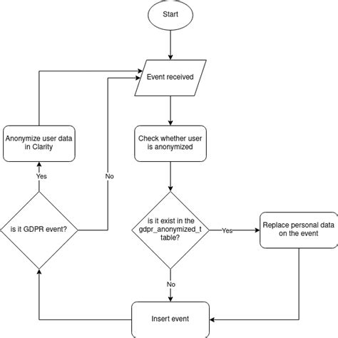 Personal Data Anonymizer Accelbyte Documentation
