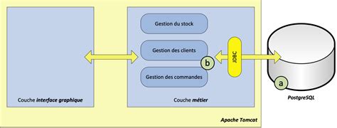 Tp3 Jdbc Bachelor Imtn Programmation Web Sécurité