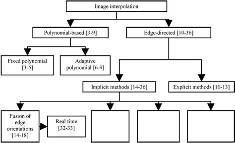 classifications ofthe image interpolation algorithms download