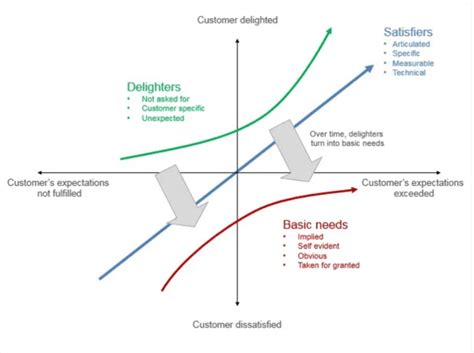 Top Best 5 Steps Of Ux Design Thinking Process And Kano Model Explained