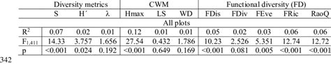 Goodness Of Fit Statistics For The Secod Degree Quadratic Model On Download Scientific Diagram