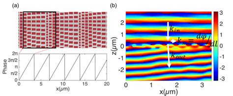 Metasurfaces Of Grating A Top Schematics Of Grating Composed Of The