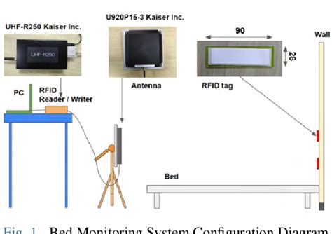Figure 1 From Posture Estimation For Bed Monitoring System Using Rfid Semantic Scholar