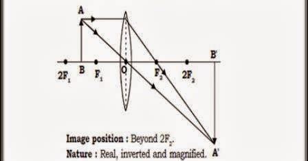 OMTEX CLASSES OBJECT BETWEEN F AND F FOR CONVEX LENS