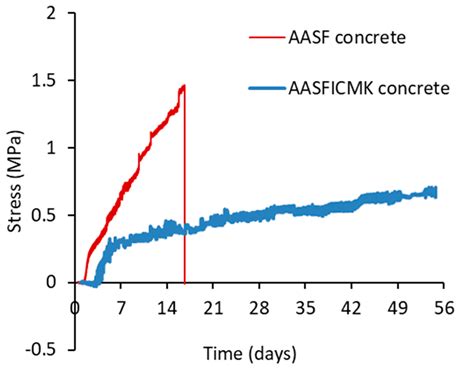 A Low Autogenous Shrinkage Alkali Activated Slag And Fly Ash Concrete