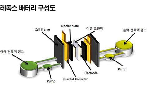 글로벌 배터리 대전 7 레독스 배터리 낮은 폭발 위험성 등 장점으로 차세대 배터리로 부각