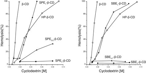 Sulfobutylether β Cyclodextrin Pmc