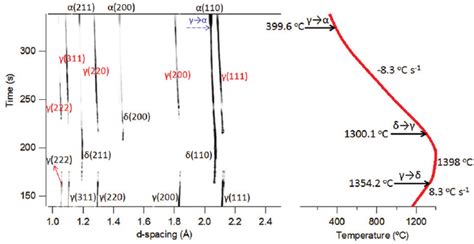 Colour Online The D Spacing Time And Temperature Intensity Diagram